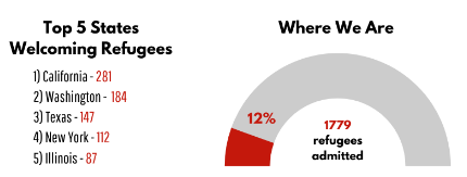 Refugee Arrivals Dashboard - Refugee Council USA