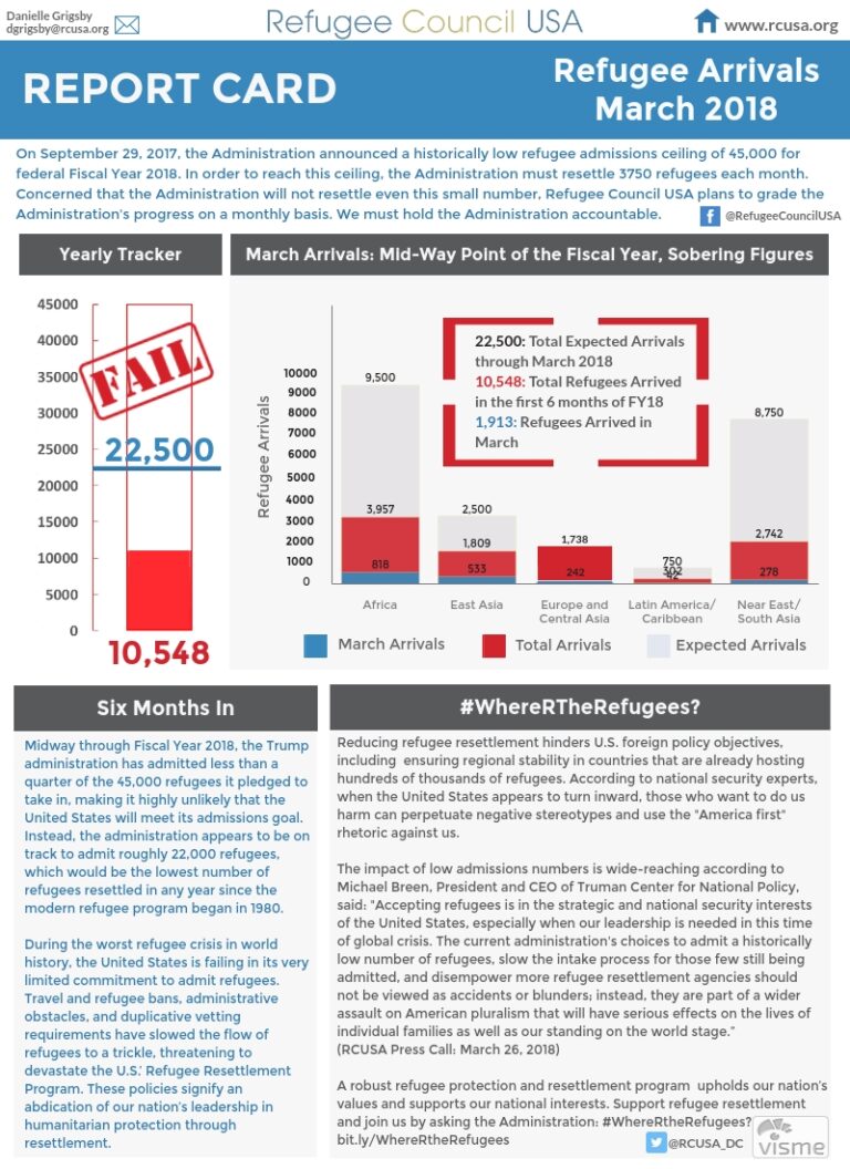 RCUSA Monthly Report Card: March - Refugee Council USA